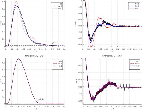 Figure 9 From Pid And Filtered Pid Control Design With Application To A Positional Servo Drive