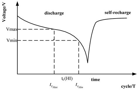 Figure From Modeling Stationary Lithium Ion Batteries For 47 Off
