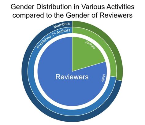 Authors Editors Arent Asking Women To Peer Review As Often Ars Technica