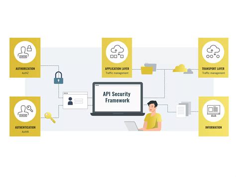 Authentication And Authorization In Api Security Are You Doing It The Right Way We Archers