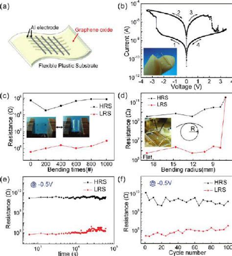A A Schematic Illustration Of A Go Based Flexible Crossbar Memory Download Scientific Diagram