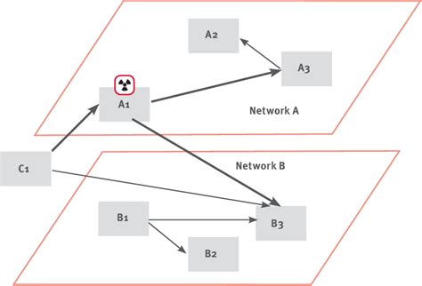 Figure 4 From A Risk Assessment Framework For Interconnected And Interdependent Surface