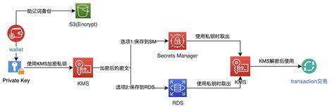 云原生安全密钥管理服务为创新成长企业保驾护航 亚马逊aws官方博客