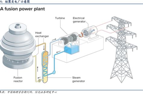 紧凑型聚变能实验装置 Best 项目建设现场 2024年03月 行业研究数据 小牛行研