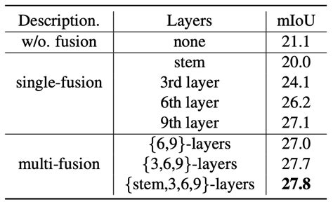 Cvpr2023 Highlight Side Adapter Network 极致轻薄却性能强劲的开放词汇语义分割器 Csdn博客