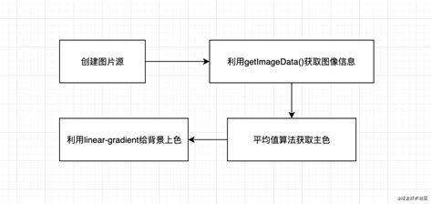 Canvas图像识取技术以及智能化设计的思考 Csdn博客