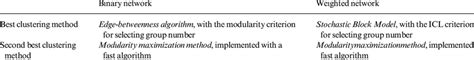 Advice Concerning The Best Choice Of Clustering Method For Bipartite