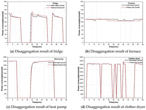 Sustainability Free Full Text An Optimal Load Disaggregation Method Based On Power