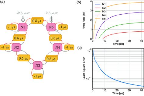 implementation of an snn to solve a cycle graph using simulated