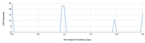 Autoencoder Is All You Need Profiling And Detecting Malicious Dns Traffic