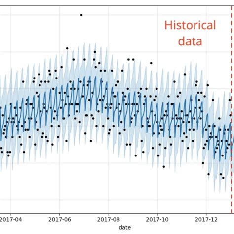 Best Time Series Analysis Courses And Certifications [2023] Coursera