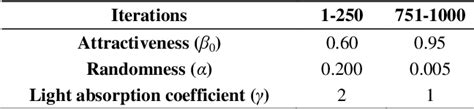 Table Iii From Optimization Of Planar Antenna Arrays Using The Firefly