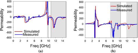 comparison between simulated and measured results of download