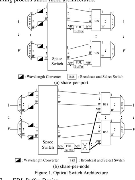 Figure 2 From On The Deflection Routing In Qos Supported Optical Burst