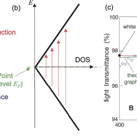 A Band Structure B Dos And C Linear Optical Absorption Spectra