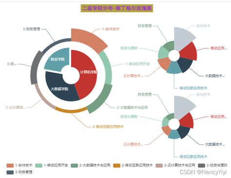 Echarts完成的嵌套饼图（实现多图表布局）echarts嵌套饼图 Csdn博客