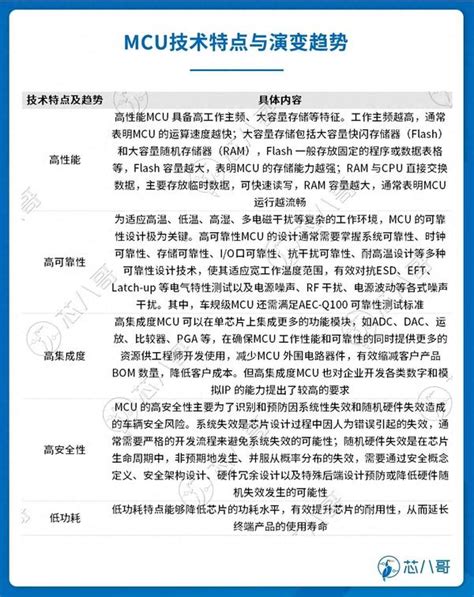 2023国外mcu芯片大厂top5业绩对比 知乎