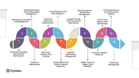 AI In Logistics And Supply Chain Benefits And Use Cases