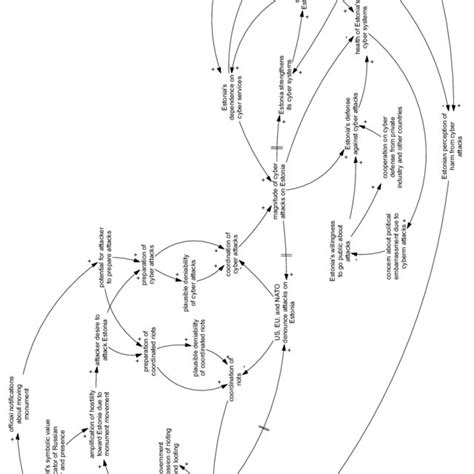 Causal Loop Diagram Describing The Hypothesized Structure Of The