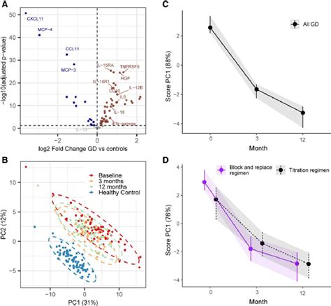 A Volcano Plot Comparing Healthy Individuals And Patients With Graves Download Scientific