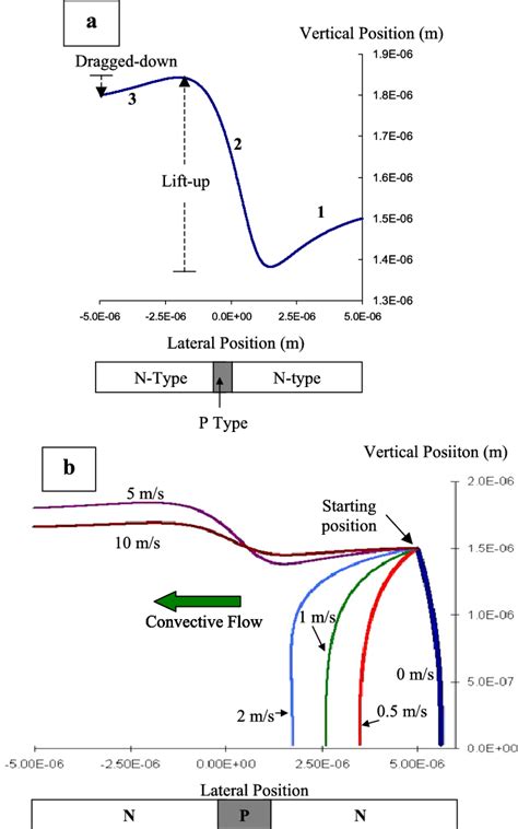Analysis Of A Single Particle Trajectory Without Brownian Motion A Download Scientific