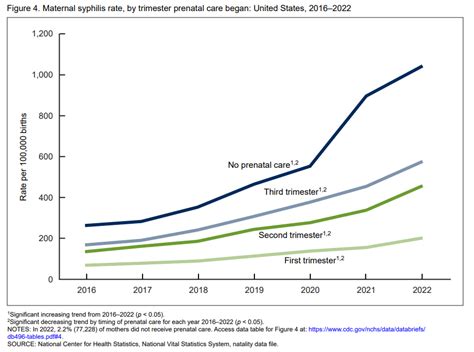 Maternal Syphilis Rates More Than Tripled Since 2016 Washington Examiner
