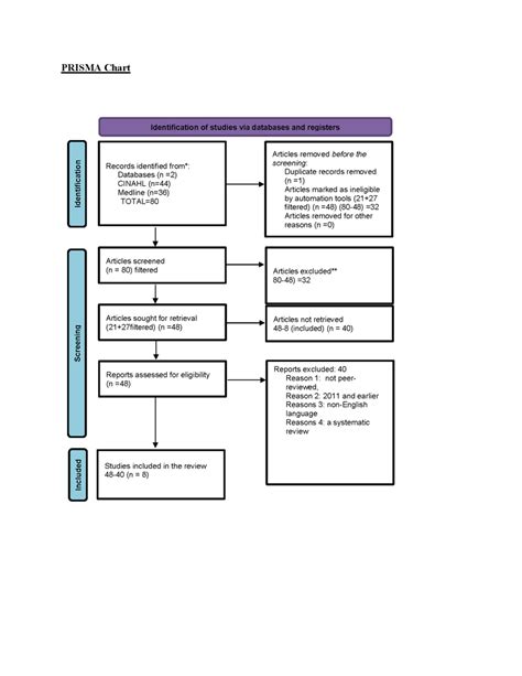 Decoding Research Example Prisma Chart In Learning Disability Nursing Grammarholic