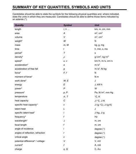 O Level Physics Data Booklet Measurement Units