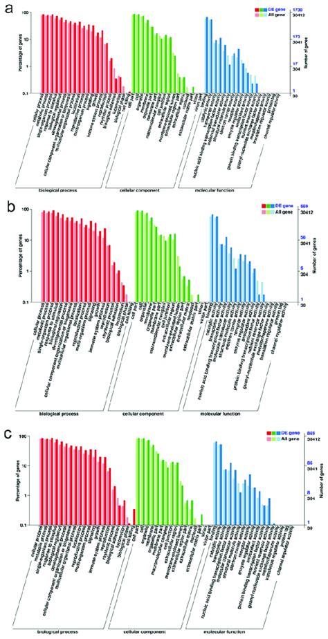 Go Classification On The Degs Among Ck T12 And F20 Under Salt Stress Download Scientific