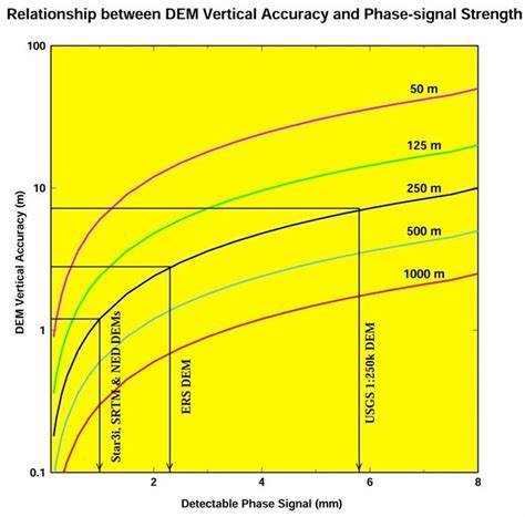 Detectable Subsidence Signal Versus Dem Vertical Accuracy Parameterized