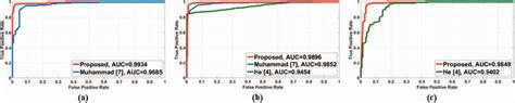 Figure 4 From A Deep Learning Approach To Detection Of Splicing And Copy Move Forgeries In