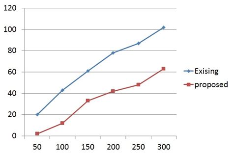 Average Response Time Comparison Requests Using Different Intervals Download Scientific
