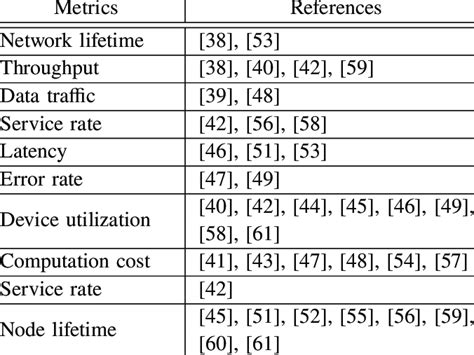 Major Metrics Used In Resource Allocation Approaches Download