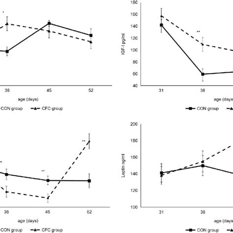 Growth Hormone Gh Igf I Igf Binding Protein 3 Igfbp 3 And Leptin