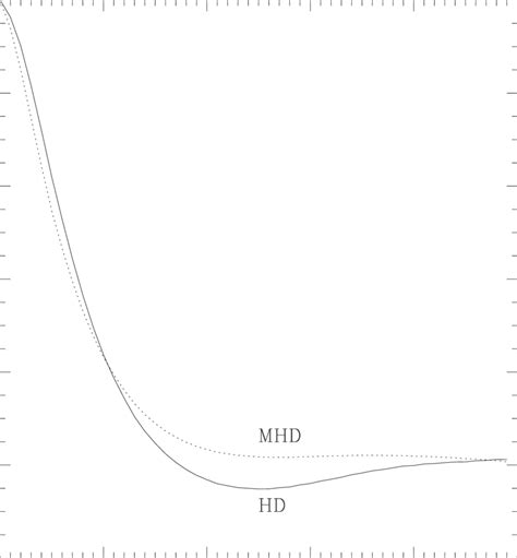 Density Autocorrelation Function Acf For The Non Magnetic Solid
