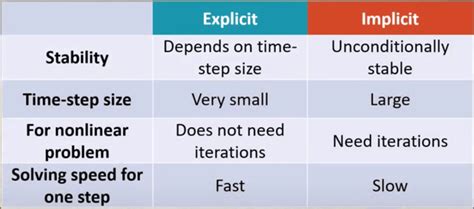 Transient Structural Vs Rigid Dynamics Analysis In Ansys Fea Tips