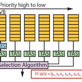 Gating And Transmission Selection In A TSN Switch Port Using TAS Download Scientific Diagram