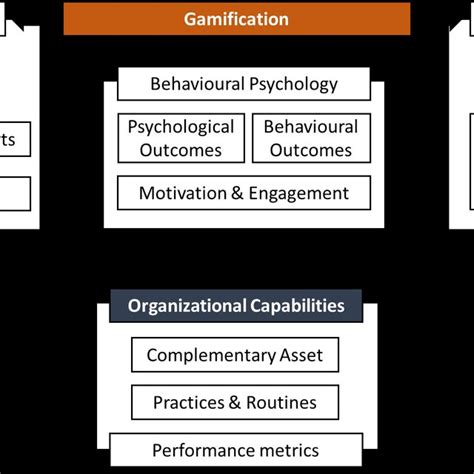 Pdf Title Towards A Theoretical Framework For Gamification As