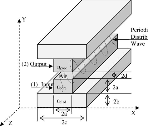 Diagram Depicting Awec Coupling Structure And Directional Coupling