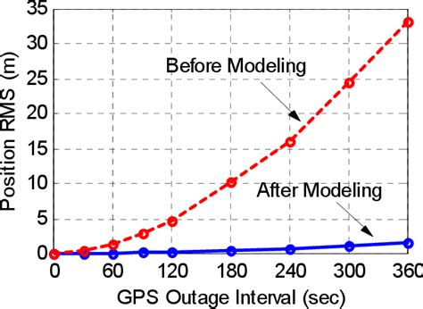 Figure 9 From Bridging Dgps Outages In Kinematic Applications Using A Simple Algorithm For Ins