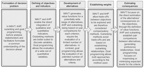 Sustainability Free Full Text Multi Criteria Decision Analysis For Renewable Energies