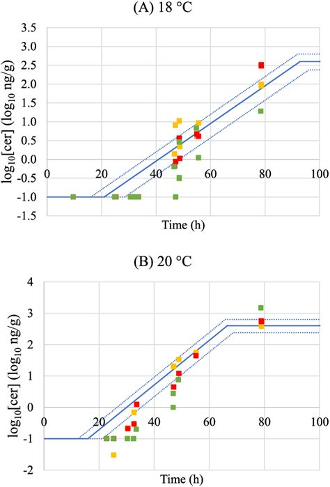 Validation Of Cereulide Production Over Time For Three Dairy Wet Mixes