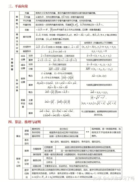 高中数学怎么学？ 知乎