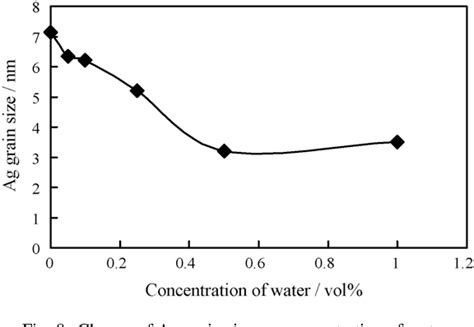 Figure 8 From Synthesis Of Ag Sio2 Nanocomposite Material By Adsorption Phase Nanoreactor
