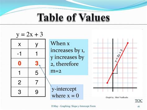 Ppt Graphing Slope Y Intercept Form Powerpoint Presentation Free