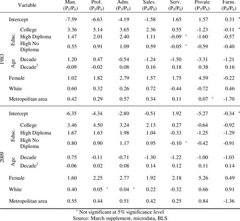Maximum Likelihood Estimates For Multinomial Logit Model Us 1983 And
