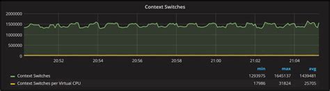Mysql And Linux Context Switches