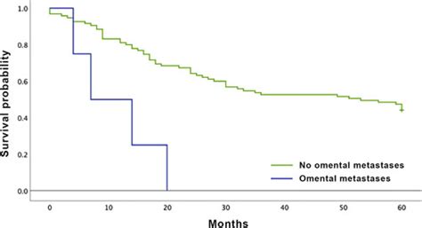 Omentectomy As Part Of Radical Surgery For Gastric Cancer 5 Year