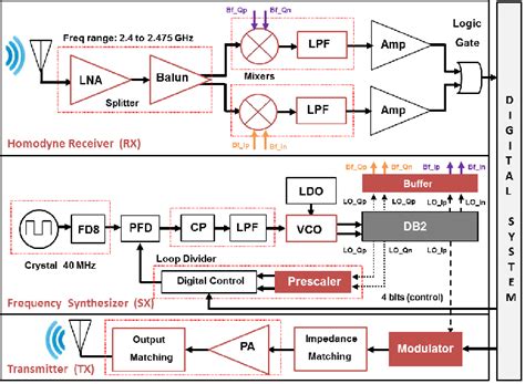 RFID Protocol Based Transceiver Complete Block Diagram Download Scientific Diagram