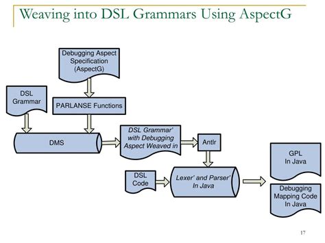 PPT Grammar Driven Generation Of Domain Specific Language Testing